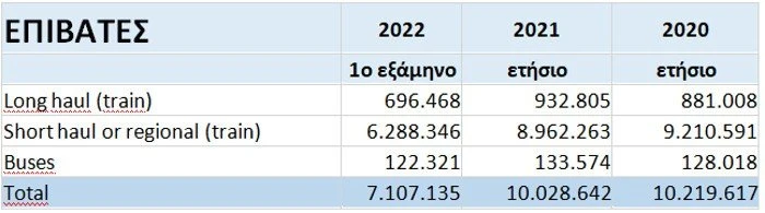 Hellenic Train: Το 2022 «έσπασε» το ρεκόρ του 2019 στα έσοδα από επιβατική κίνηση - Νέες digital ...