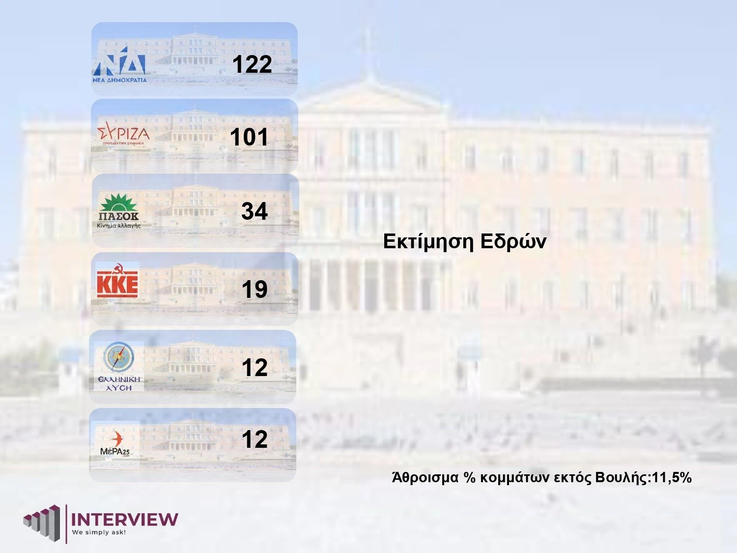 Τι δίνει το Exit Poll της εταιρείας Interview